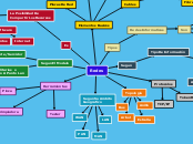 Redes - Mind Map